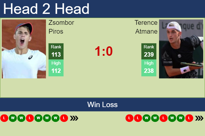 H2H, prediction of Zsombor Piros vs Terence Atmane in Iasi Challenger with odds, preview, pick ...