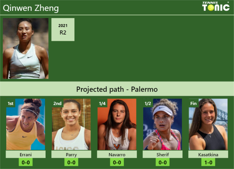 PALERMO DRAW. Qinwen Zheng's prediction with Errani next. H2H and rankings - Tennis Tonic - News ...