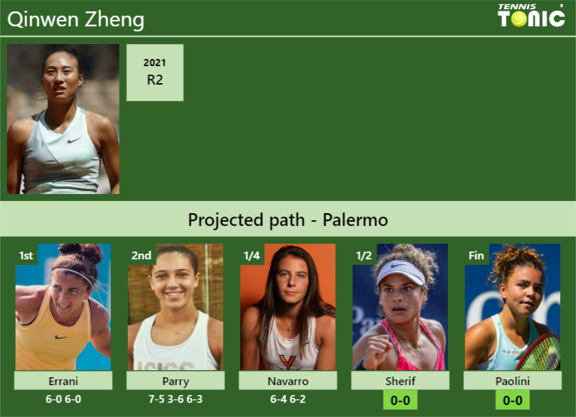 [UPDATED SF]. Prediction, H2H of Qinwen Zheng's draw vs Sherif, Paolini to win the Palermo ...