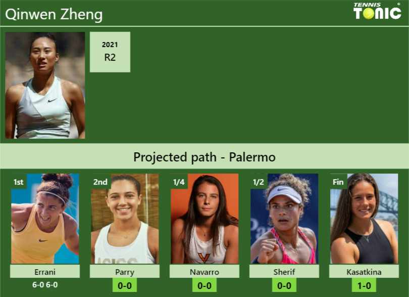 [UPDATED R2]. Prediction, H2H of Qinwen Zheng's draw vs Parry, Navarro, Sherif, Kasatkina to win ...