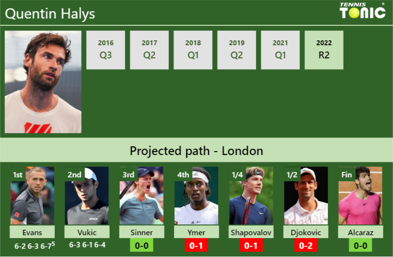 [UPDATED R3]. Prediction, H2H of Quentin Halys's draw vs Sinner, Ymer, Shapovalov, Djokovic ...