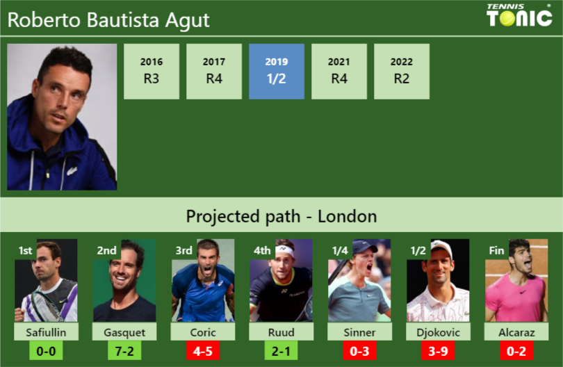 WIMBLEDON DRAW. Roberto Bautista Agut's prediction with Safiullin next. H2H and rankings ...