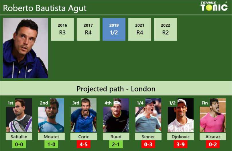 WIMBLEDON DRAW. Roberto Bautista Agut's prediction with Safiullin next. H2H and rankings ...