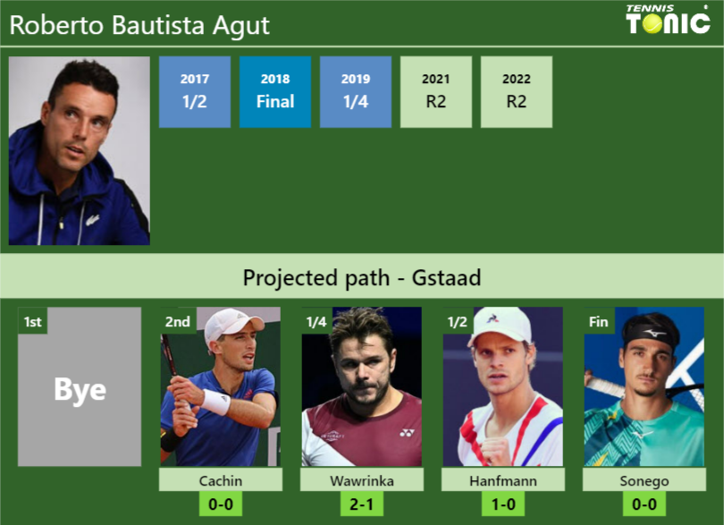 GSTAAD DRAW. Roberto Bautista Agut's prediction with Cachin next. H2H and rankings - Tennis ...
