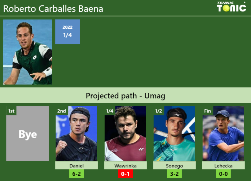 UMAG DRAW. Roberto Carballes Baena's prediction with Daniel next. H2H and rankings - Tennis ...