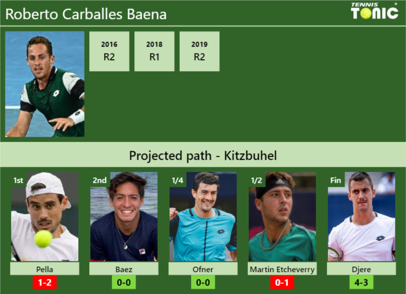 KITZBUHEL DRAW. Roberto Carballes Baena's prediction with Pella next. H2H and rankings - Tennis ...
