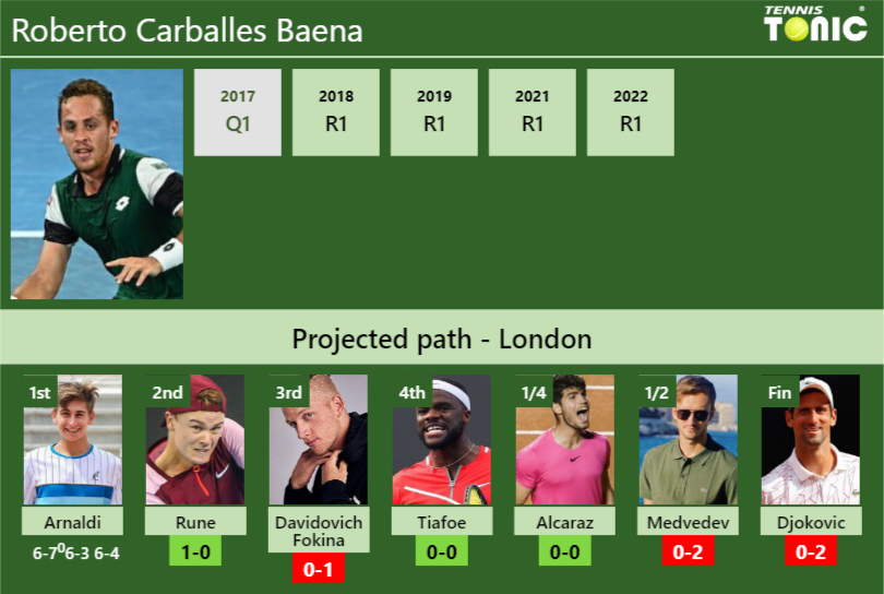 [UPDATED R2]. Prediction, H2H of Roberto Carballes Baena's draw vs Rune, Davidovich Fokina ...