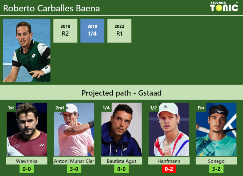 GSTAAD DRAW. Roberto Carballes Baena's prediction with Wawrinka next. H2H and rankings - Tennis ...
