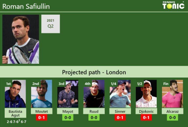 [UPDATED R2]. Prediction, H2H of Roman Safiullin's draw vs Moutet, Mayot, Ruud, Sinner, Djokovic ...