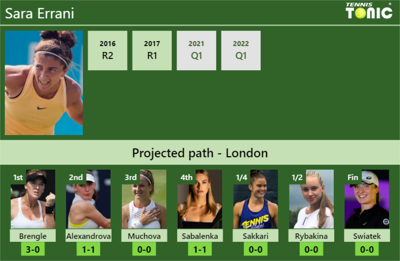 WIMBLEDON DRAW. Sara Errani's prediction with Brengle next. H2H and rankings - Tennis Tonic ...