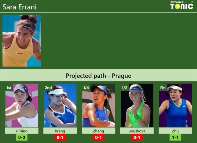 PRAGUE DRAW. Sara Errani's prediction with Hibino next. H2H and rankings - Tennis Tonic - News ...