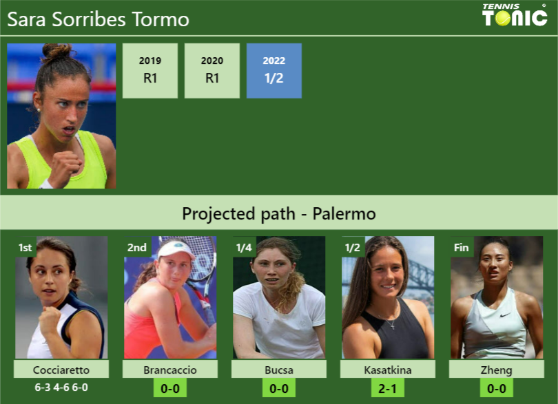 [UPDATED R2]. Prediction, H2H of Sara Sorribes Tormo's draw vs Brancaccio, Bucsa, Kasatkina ...