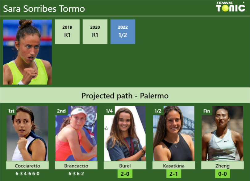 [UPDATED QF]. Prediction, H2H of Sara Sorribes Tormo's draw vs Burel, Kasatkina, Zheng to win ...