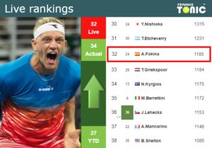 LIVE RANKINGS. Davidovich Fokina betters his rank just before facing Rune in Wimbledon - Tennis ...