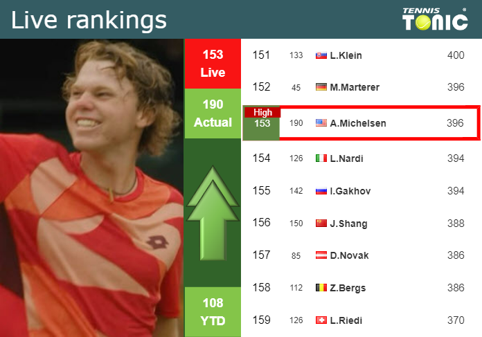 LIVE RANKINGS. Michelsen achieves a new career-high right before taking on Isner in Newport ...