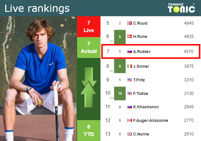 LIVE RANKINGS. Rublev's rankings ahead of taking on Cerundolo in Bastad - Tennis Tonic - News ...