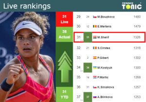 LIVE RANKINGS. Sherif improves her ranking prior to competing against Zheng in Palermo - Tennis ...