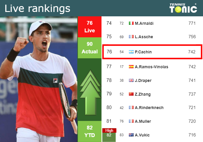 LIVE RANKINGS. Cachin betters his position prior to taking on Medjedovic in Gstaad - Tennis ...