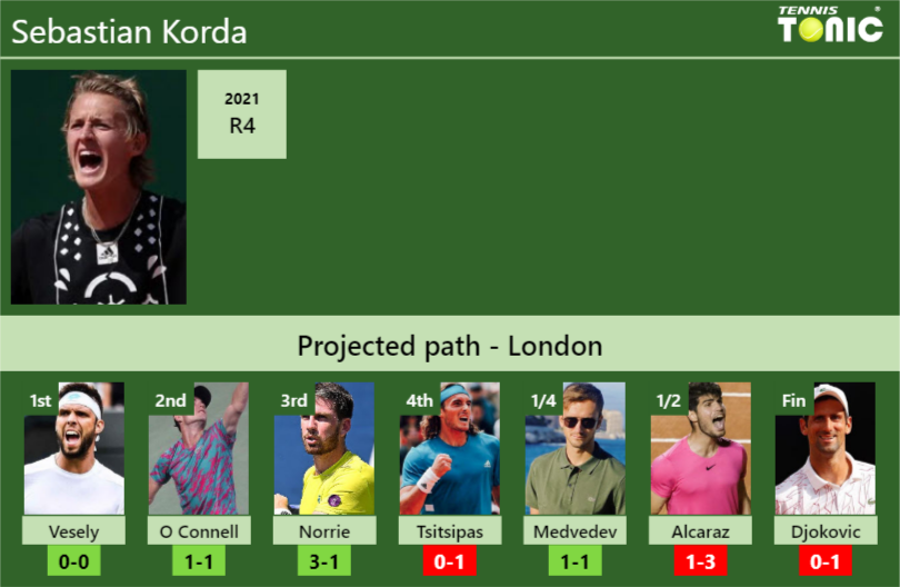 WIMBLEDON DRAW. Sebastian Korda's prediction with Vesely next. H2H and rankings - Tennis Tonic ...