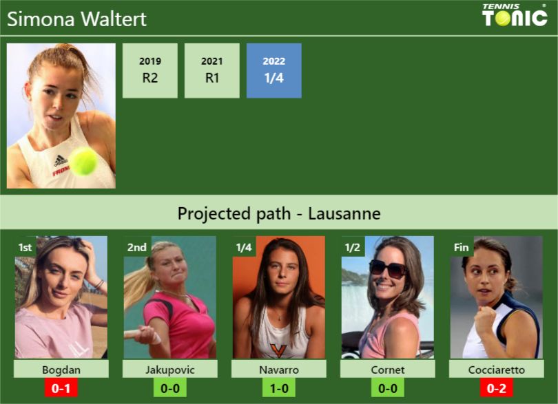 LAUSANNE DRAW. Simona Waltert's prediction with Bogdan next. H2H and rankings - Tennis Tonic ...