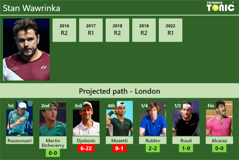 [UPDATED R2]. Prediction, H2H of Stan Wawrinka's draw vs Martin Etcheverry, Djokovic, Musetti ...