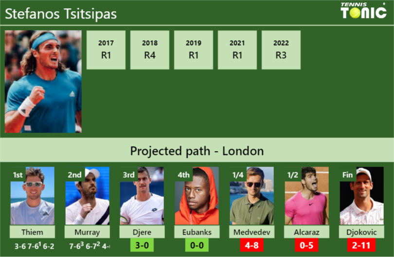 [UPDATED R3]. Prediction, H2H of Stefanos Tsitsipas's draw vs Djere, Eubanks, Medvedev, Alcaraz ...