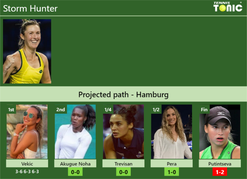 [UPDATED R2]. Prediction, H2H of Storm Hunter's draw vs Akugue Noha, Trevisan, Pera, Putintseva ...