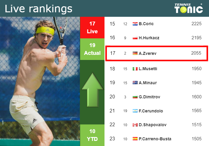 LIVE RANKINGS. Zverev betters his position right before fighting against Djere in Hamburg ...