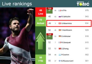 LIVE RANKINGS. Wawrinka improves his rank right before squaring off with Popyrin in Umag ...