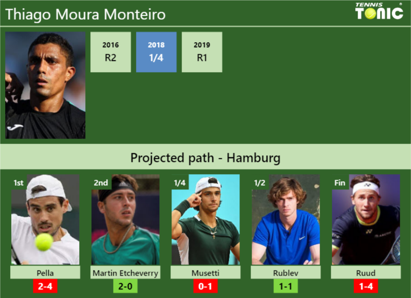 HAMBURG DRAW. Thiago Moura Monteiro's prediction with Pella next. H2H and rankings - Tennis ...