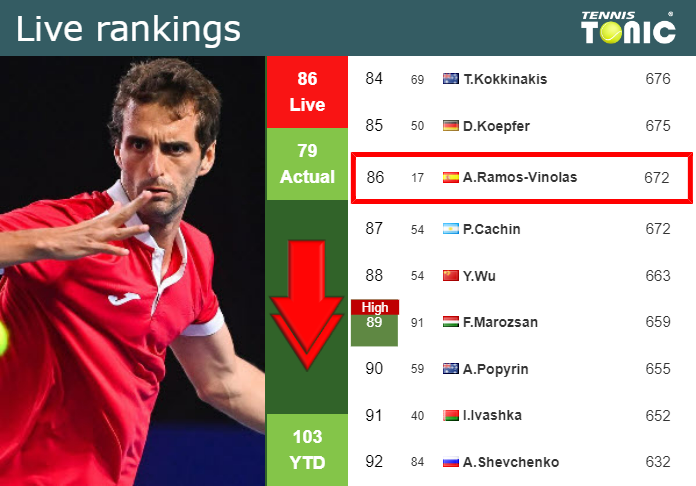 LIVE RANKINGS. Ramos falls down right before competing against Sonego in Gstaad - Tennis Tonic ...