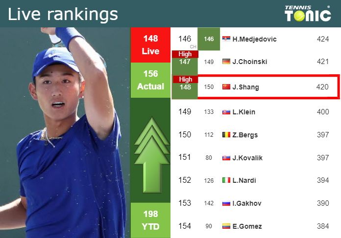 LIVE RANKINGS. Shang achieves a new career-high prior to playing Nishikori in Atlanta - Tennis ...
