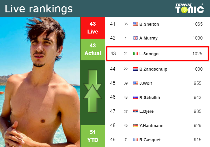 LIVE RANKINGS. Sonego's rankings right before fighting against Cecchinato in Umag - Tennis Tonic ...