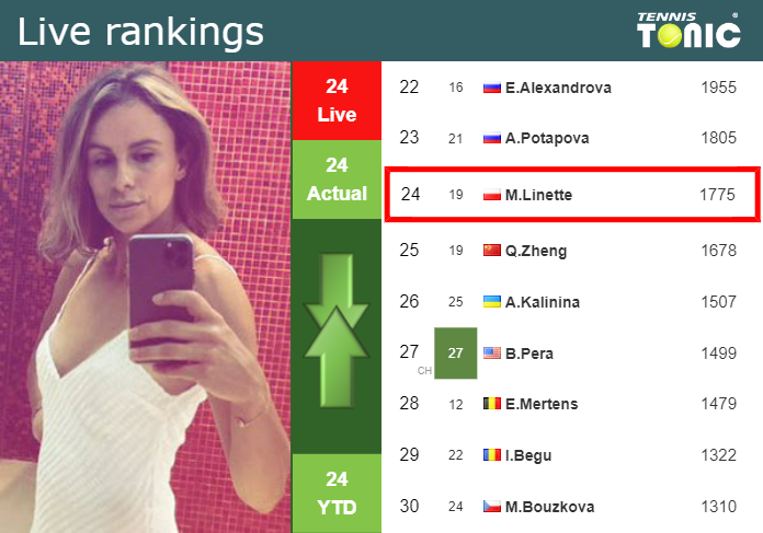 LIVE RANKINGS. Linette's rankings before squaring off with Strycova in Wimbledon - Tennis Tonic ...