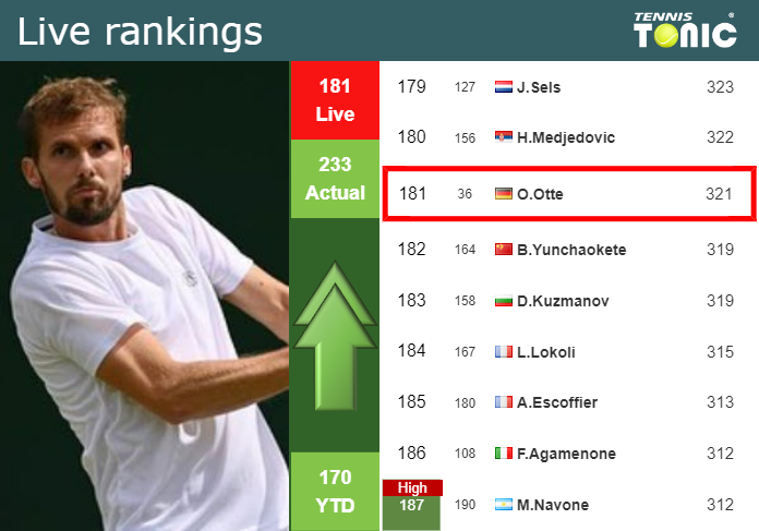LIVE RANKINGS. Otte improves his rank ahead of playing Elahi Galan Riveros in Wimbledon - Tennis ...