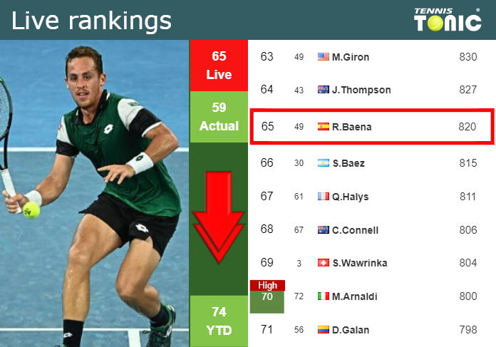 LIVE RANKINGS. Carballes Baena loses positions ahead of facing Daniel in Umag - Tennis Tonic ...