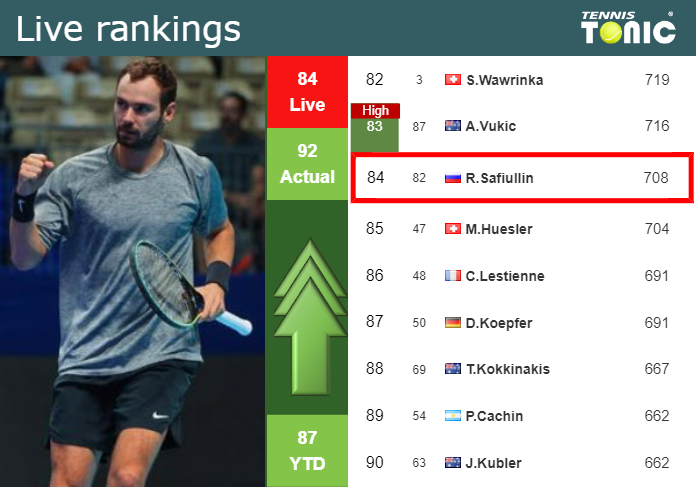 LIVE RANKINGS. Safiullin betters his position prior to taking on Moutet in Wimbledon - Tennis ...