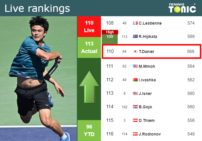 LIVE RANKINGS. Daniel improves his rank just before squaring off with Carballes Baena in Umag ...
