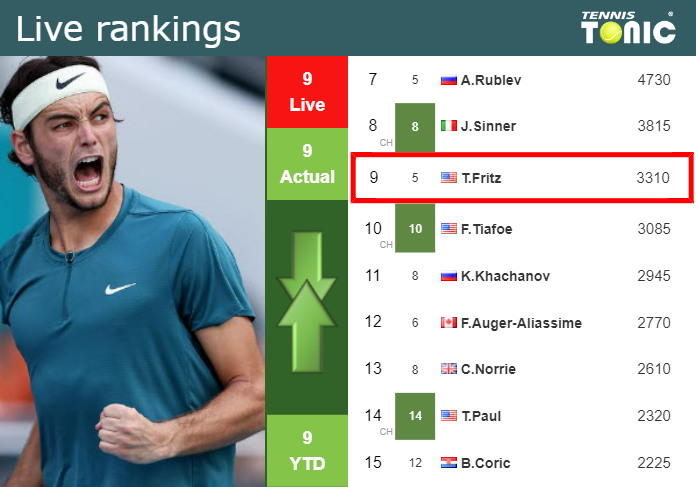 LIVE RANKINGS. Fritz's rankings before facing Wu in Atlanta - Tennis Tonic - News, Predictions ...