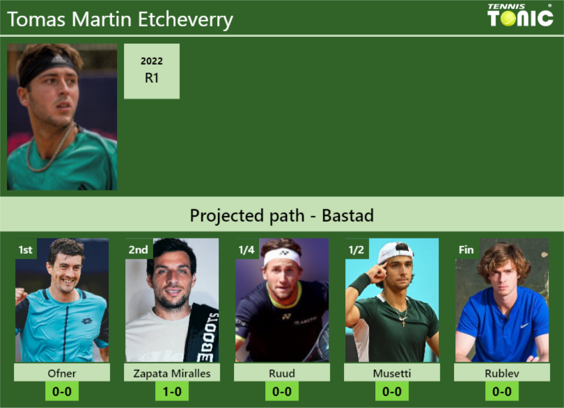 BASTAD DRAW. Tomas Martin Etcheverry's prediction with Ofner next. H2H and rankings - Tennis ...