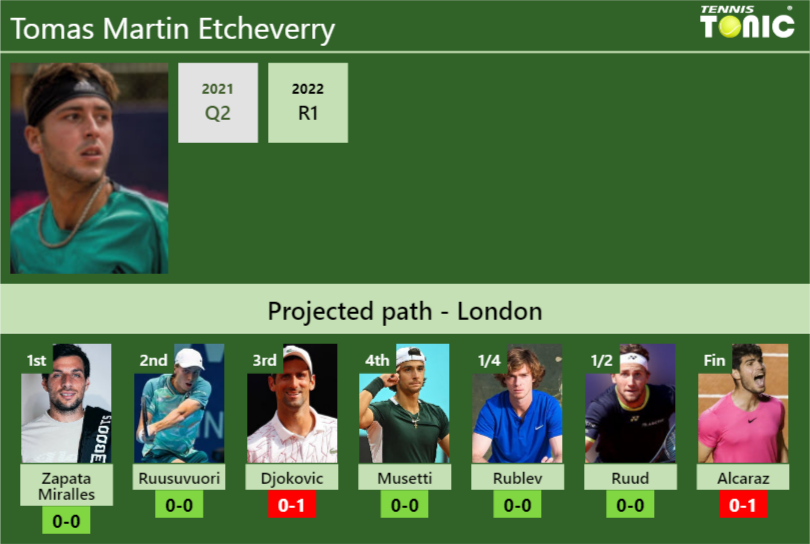 WIMBLEDON DRAW. Tomas Martin Etcheverry's prediction with Zapata Miralles next. H2H and rankings ...