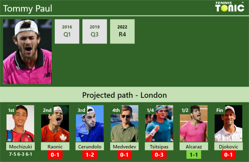 [UPDATED R2]. Prediction, H2H of Tommy Paul's draw vs Raonic, Cerundolo, Medvedev, Tsitsipas ...