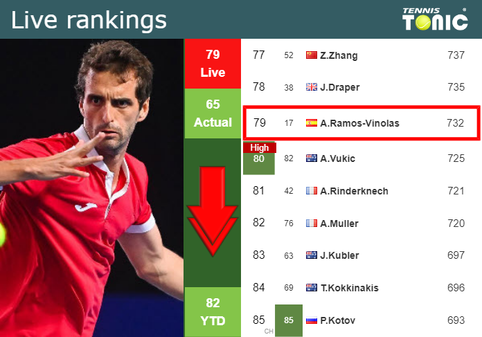 LIVE RANKINGS. Ramos falls down right before taking on Antoni Munar Clar in Umag - Tennis Tonic ...