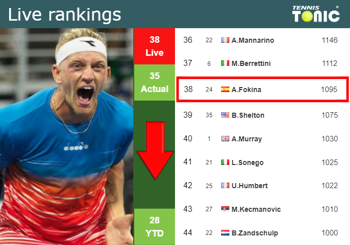 LIVE RANKINGS. Davidovich Fokina loses positions right before competing against Kovalik in ...