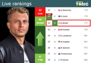 LIVE RANKINGS. Muller improves his rank before squaring off with Rinderknech in Wimbledon ...