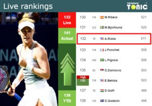 LIVE RANKINGS. Riske improves her position prior to competing against Badosa in Wimbledon ...
