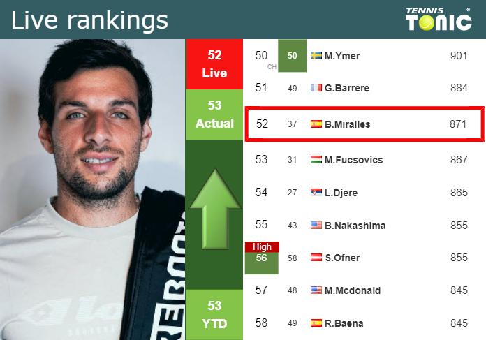 LIVE RANKINGS. Zapata Miralles betters his ranking right before competing against Dellien in ...