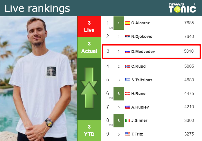 LIVE RANKINGS. Medvedev's rankings prior to competing against Fery in Wimbledon - Tennis Tonic ...