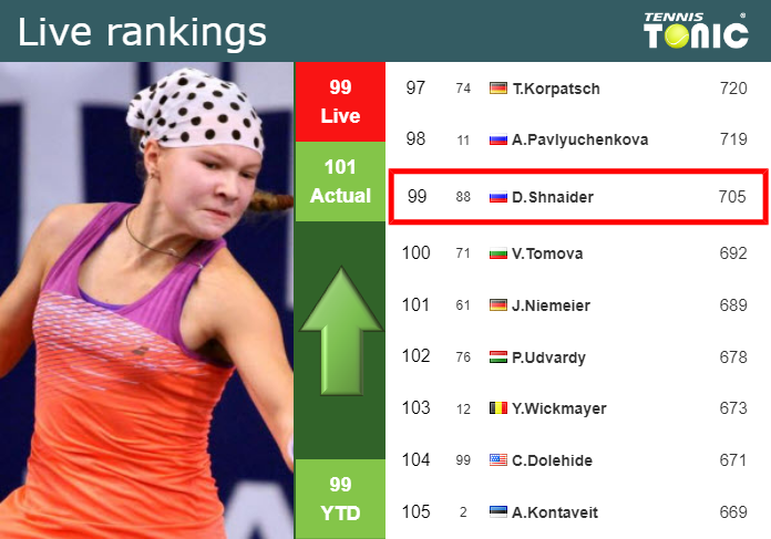 LIVE RANKINGS. Shnaider improves her rank ahead of competing against Grabher in Hamburg - Tennis ...