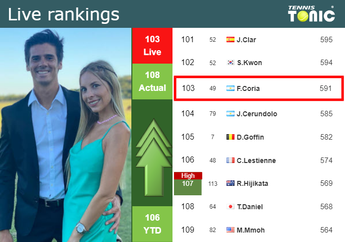 LIVE RANKINGS. Coria improves his position just before facing Huesler in Umag - Tennis Tonic ...